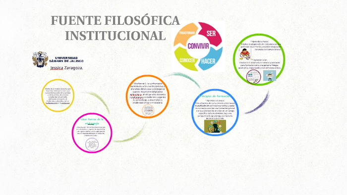 FUENTE FILOSÓFICA INSTITUCIONAL by Jessica Zaragoza on Prezi