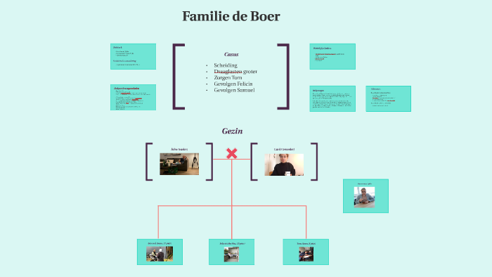Familie de Boer by Yaël Nan on Prezi