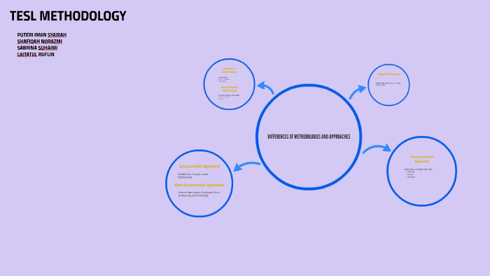 TESL METHODOLOGY by Sabrena Diaz on Prezi
