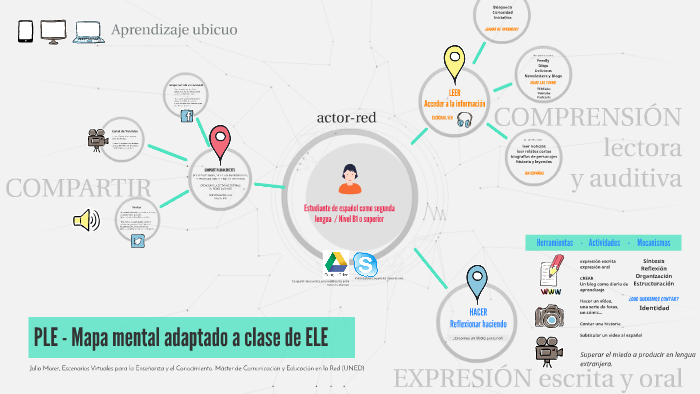 Mapa mental de un PLE para ELE by julia morer on Prezi