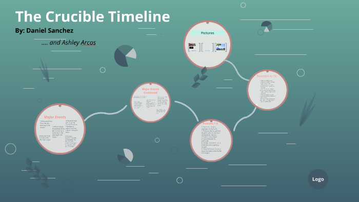 The Crucible Timeline by Daniel Sanchez on Prezi