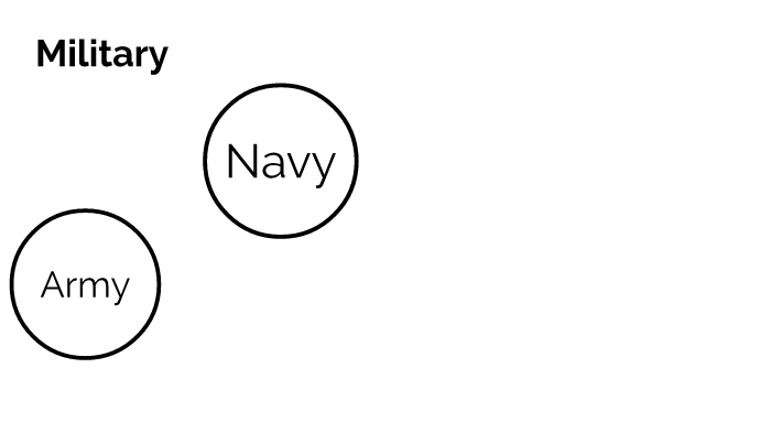 Military (PCC) by Conner Claypool on Prezi