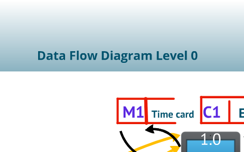 Data Flow Diagram Level 0 by Aizelle I on Prezi