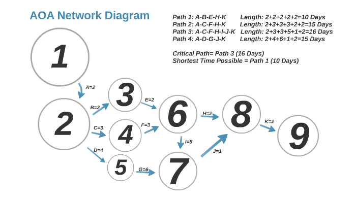 AOA Network Diagram by Cameron Gordon on Prezi