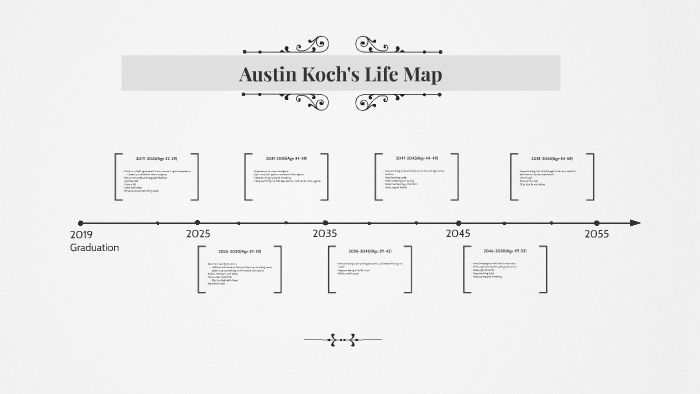 Austin Koch's Life Map by Austin Koch on Prezi