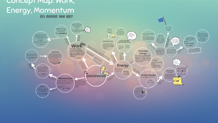 Concept Map: Work, Energy, Momentum by Sophie Van Riet on Prezi