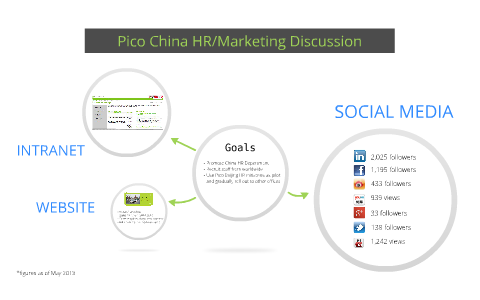Pico China by Robin Ngai on Prezi