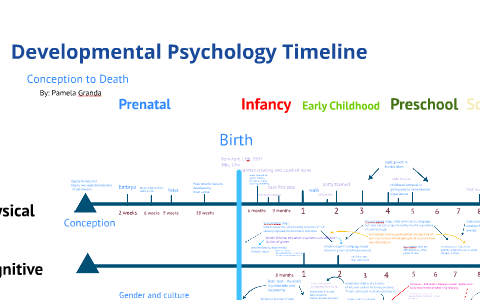 Developmental Timeline Psych by pamela granda on Prezi