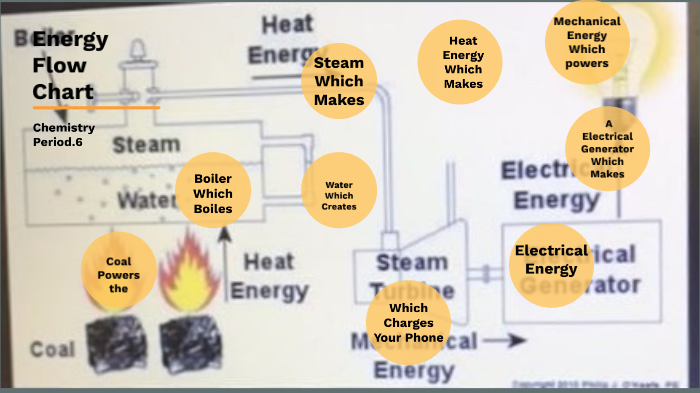 Energy Flow Chart by Danasia Grant on Prezi