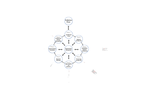 The Togaf Crop Circles by Patrice Kerremans on Prezi