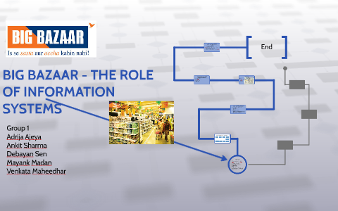 Largest Hypermarket chain in India by Venkata Maheedhar on Prezi