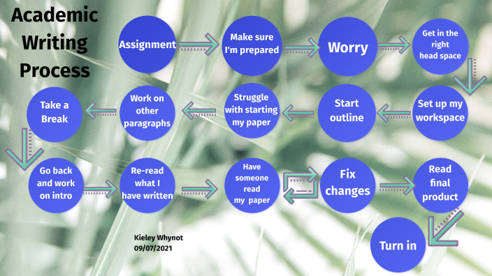 Academic Writing Process by Kieley Whynot on Prezi
