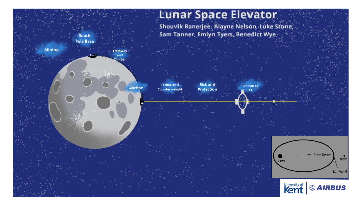 Lunar Space Elevator by Alayne Nelson on Prezi