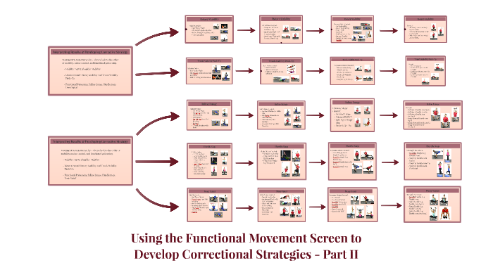 Using the Functional Movement Screen by Maggie Needham on Prezi