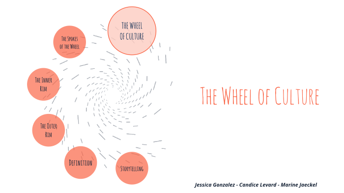 The Wheel of Culture by Marine Jaeckel on Prezi
