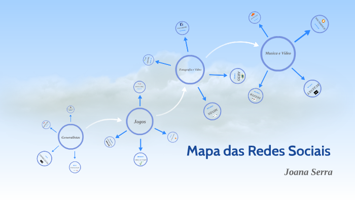 Mapa das Redes Sociais by Joana Serra on Prezi