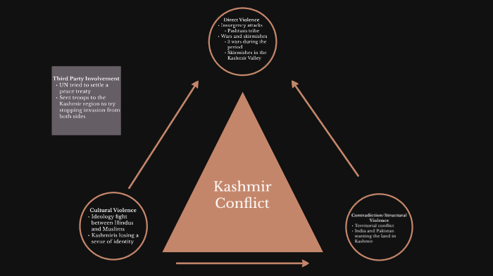 Galtung's Triangle: Kashmir Conflict by Sally Pham on Prezi