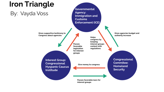 Iron Triangles by Vayda Voss on Prezi