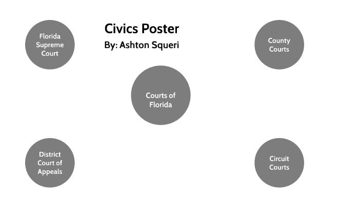 Civics Poster by Shasic Gaige on Prezi