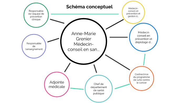 Schéma conceptuel by Anne-Marie Grenier on Prezi