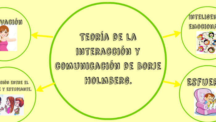 Teoría de la interacción y comunicación de Borje Holmberg. by Geraldine Ávila on Prezi