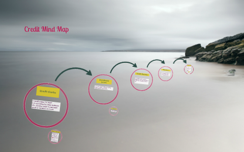 Credit Mind Map by Amina Karic on Prezi