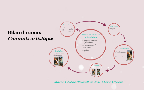 Bilan du cours Courants Artistique by Rose Hébert on Prezi