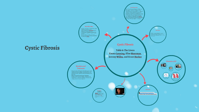 Potential Cystic Fibrosis 2 by Emma Lenning on Prezi