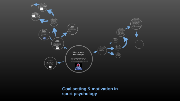 Goal setting & motivation in sport psychology. by sarah campbell on Prezi