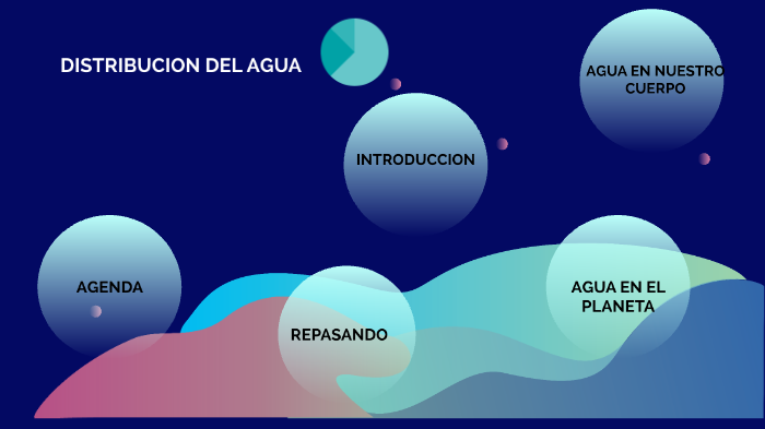 2do. - AGUA - DISTRIBUCION DEL AGUA by sofia figari on Prezi
