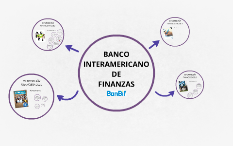 BANCO INTERAMERICANO DE FINANZAS - BAN BIF by Jackelin Ramirez on Prezi
