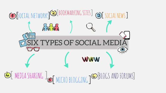 SIX TYPES OF SOCIAL MEDIA by Precious dela Cruz on Prezi