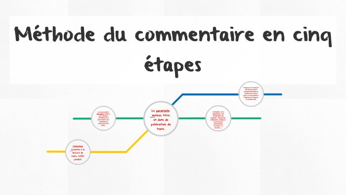 Méthode du commentaire en cinq étapes by marc ledoux on Prezi