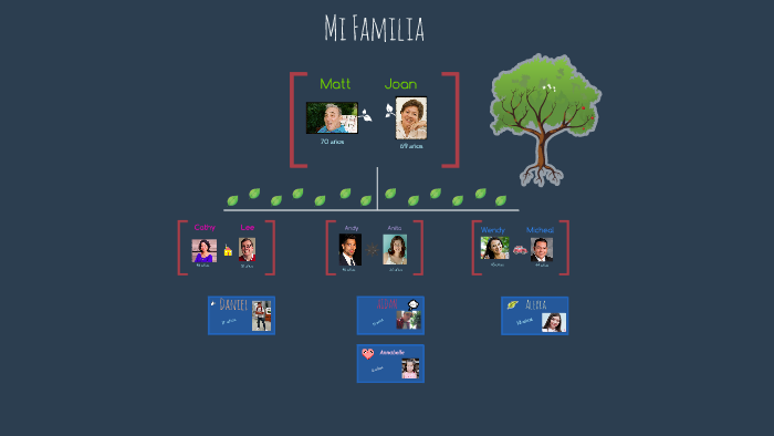 Family Tree by Aidan Maestas on Prezi