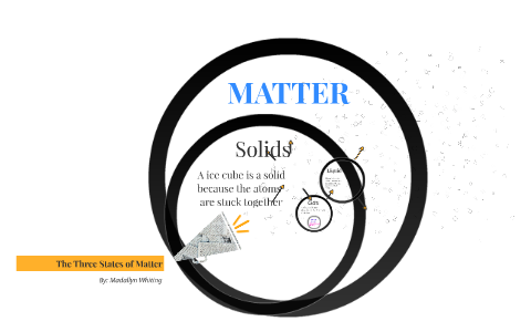 The Three States of Matter by susan matters