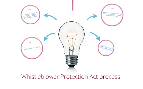 Whistleblower Protection Act by Cassidy Chait on Prezi