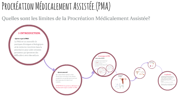 Les techniques de PMA (svt) by on Prezi