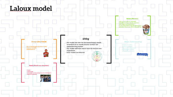 Laloux model by lisa van der zouwen on Prezi