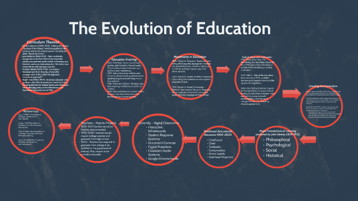 The Evolution in Education by Sandra Lee Rodriguez on Prezi