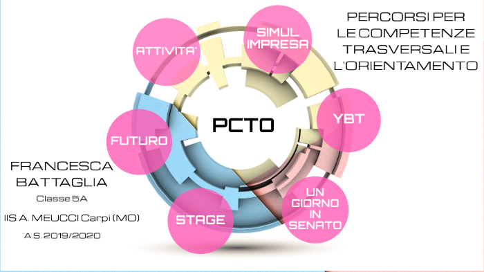 PCTO by Francesca Battaglia on Prezi