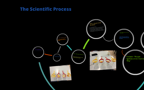 Stages of science by Aaron Li