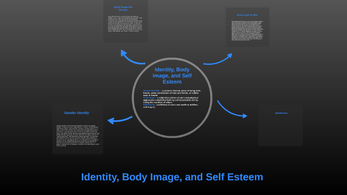 Identity, Body Image, and Self Esteem by Brayden Laking on Prezi
