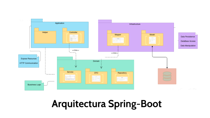 Arquitectura Spring-Boot by sara rincon on Prezi