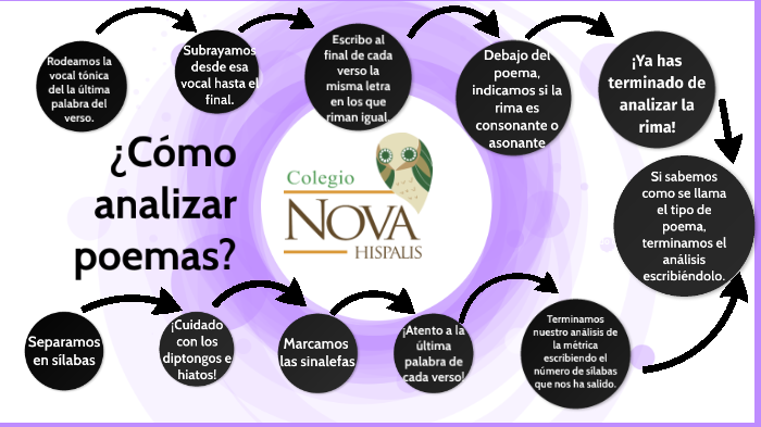 Análisis de poemas by Javier Miranda on Prezi