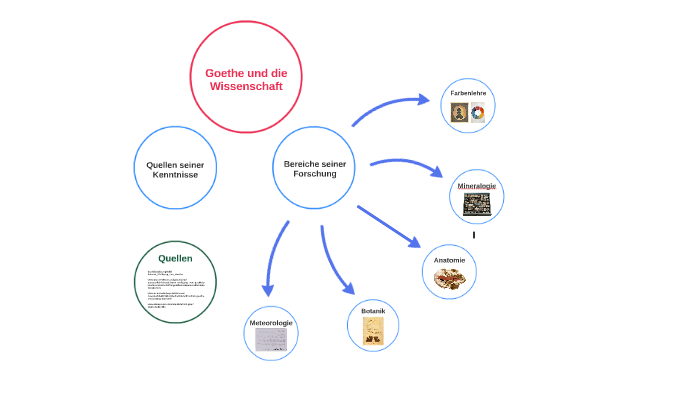 Goethe und die wissenschaft by tom ericson on Prezi
