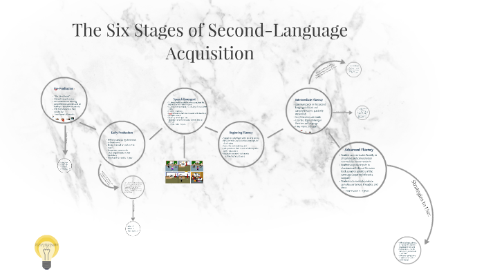 The Six Stages Of Second Language Acquisition By Liss Thecla the-six-stages-of-second-language-acquisition-by-liss-thecla