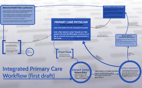 Integrated Primary Care Workflow by Navdeep Kang on Prezi