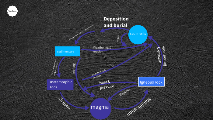 Rock cycle in earth's crust by Jason Cole on Prezi