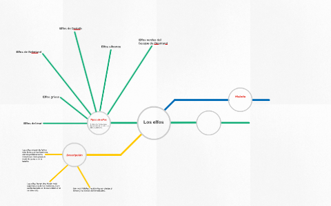 Tipos de elfos by Samuel De Gregorio on Prezi