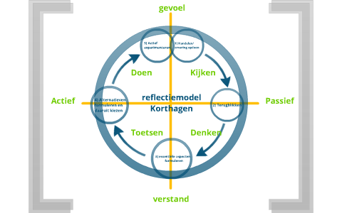 reflectiemodel korthagen vs leerstijlen by Bauke van der Laan on Prezi